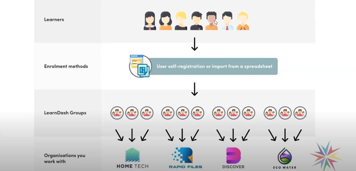 Setting up groups in LearnDash B2B Toolkit
